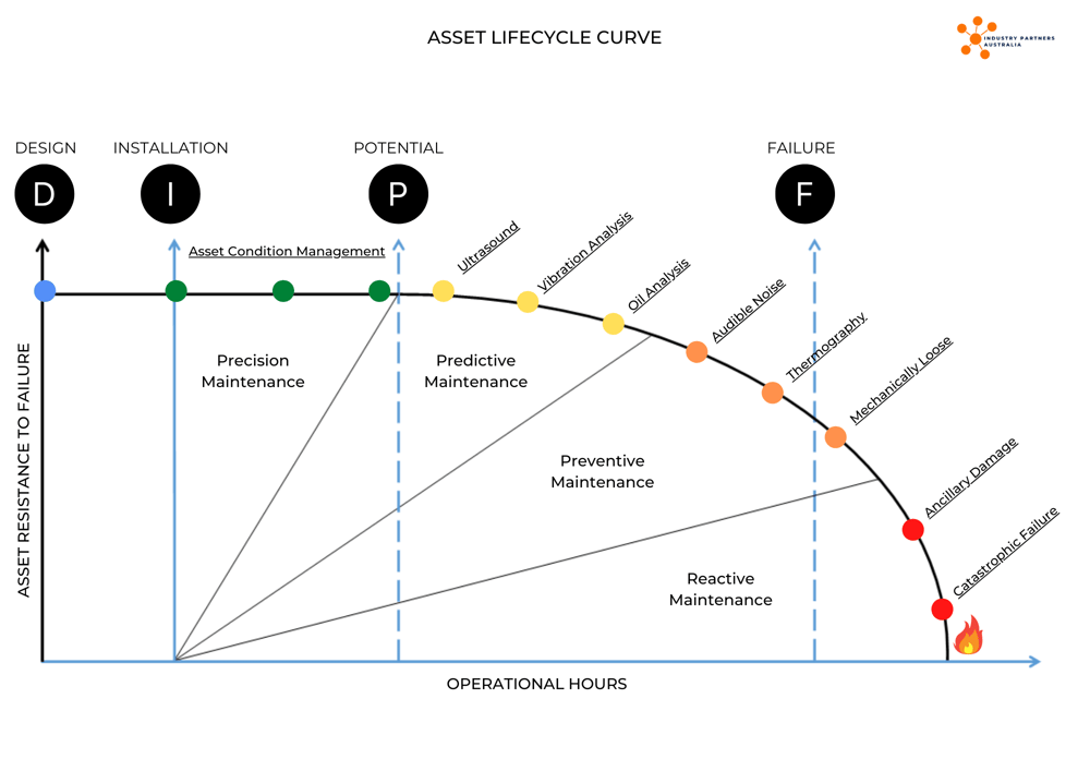Reliability Centred Maintenance Reliability Centred Maintenance